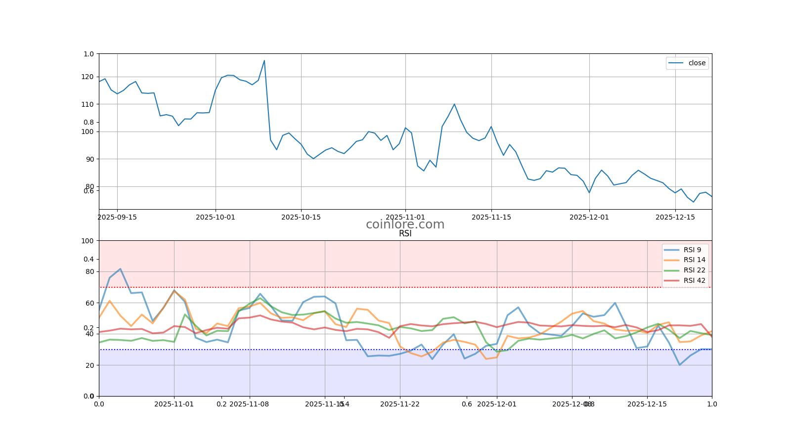 Litecoin RSI indicator