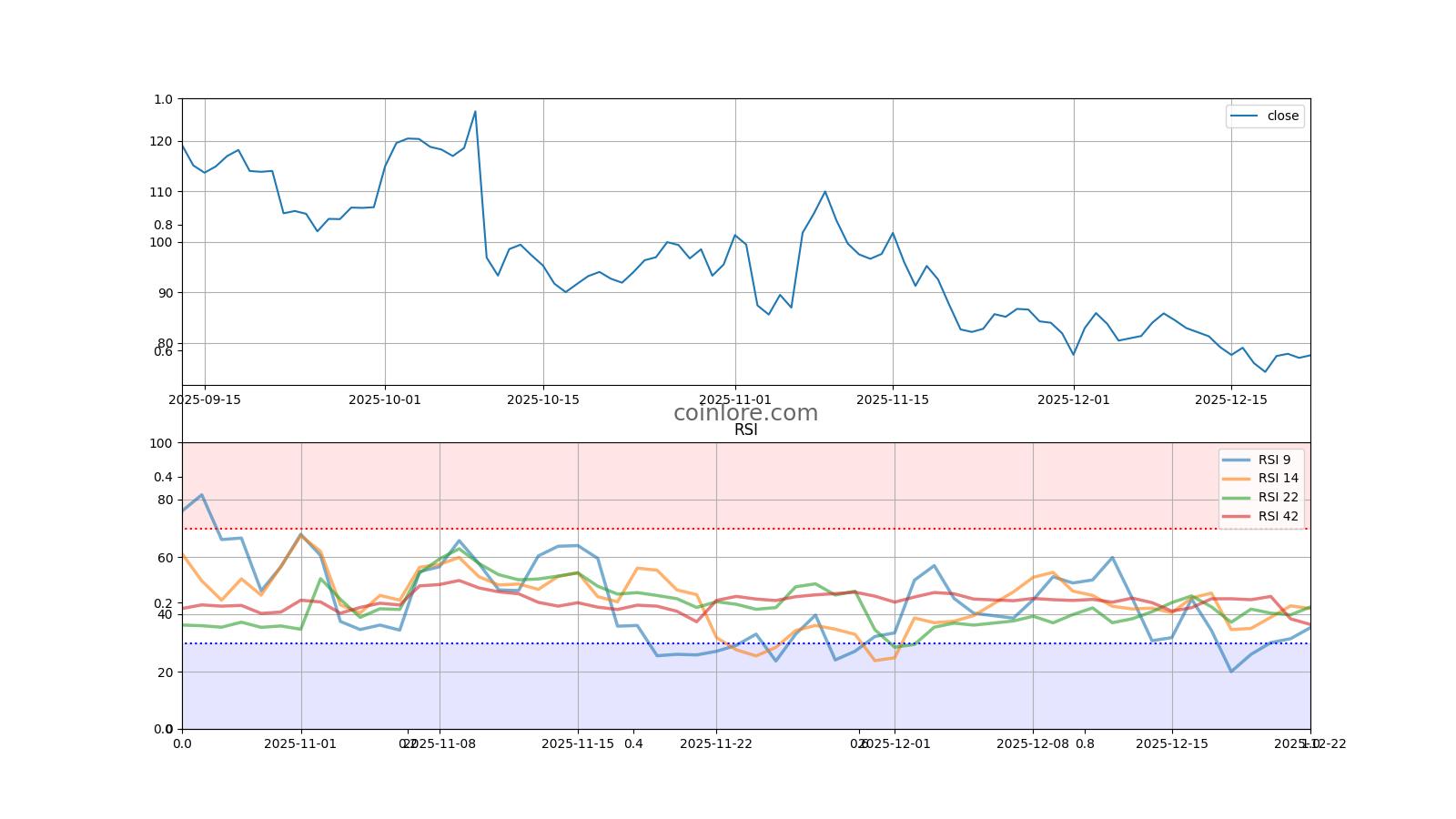 Litecoin RSI indicator