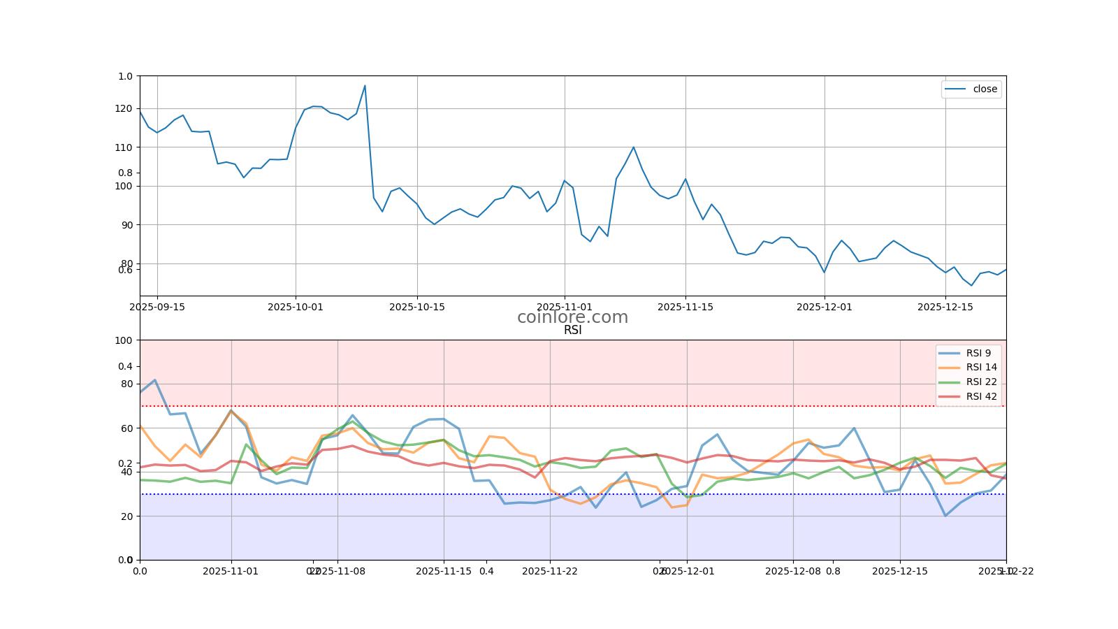 Litecoin RSI indicator