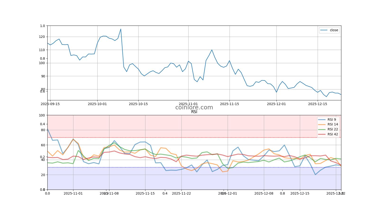 라이트코인 RSI indicator
