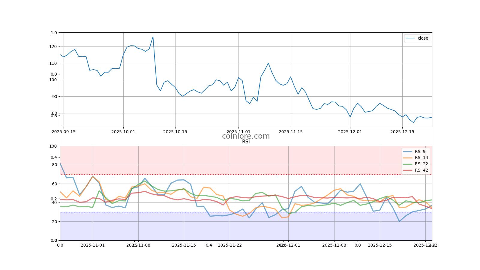 Litecoin RSI indicator