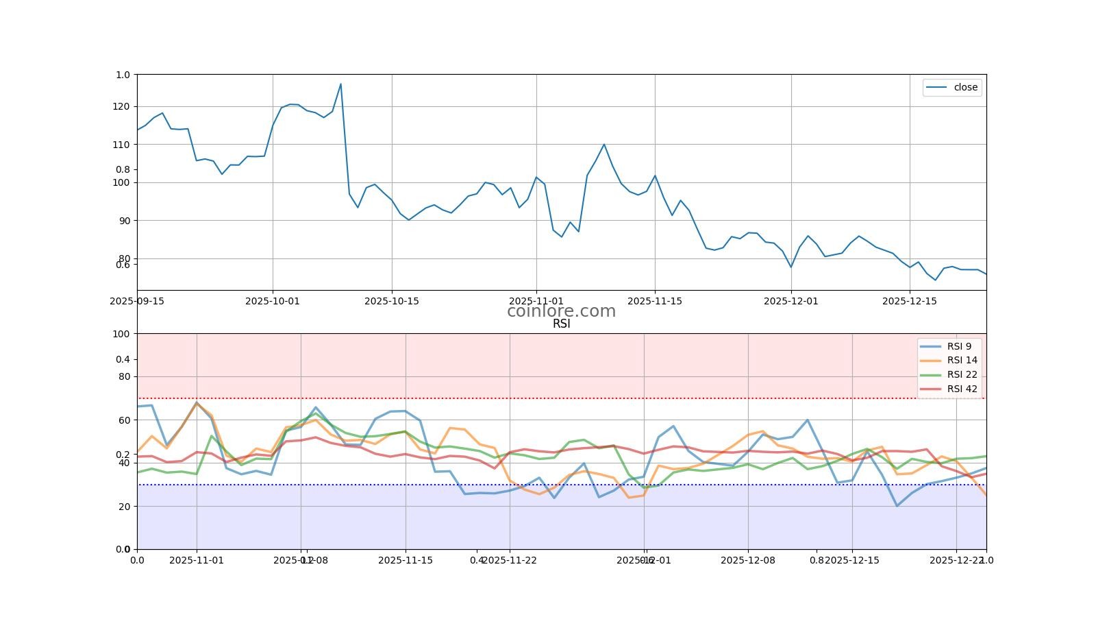 Litecoin RSI indicator