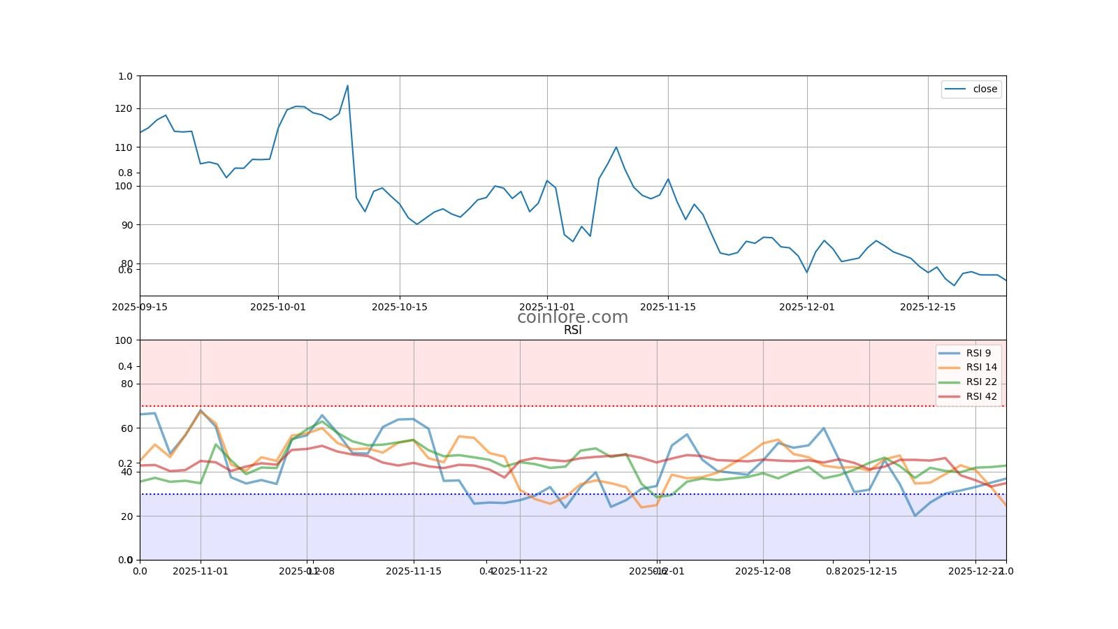 Litecoin RSI indicator