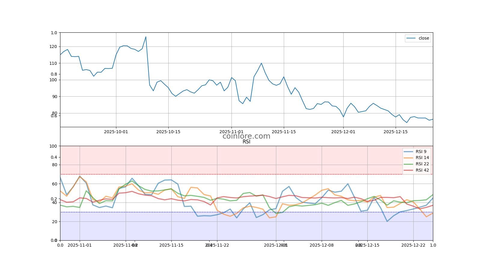 Litecoin RSI indicator