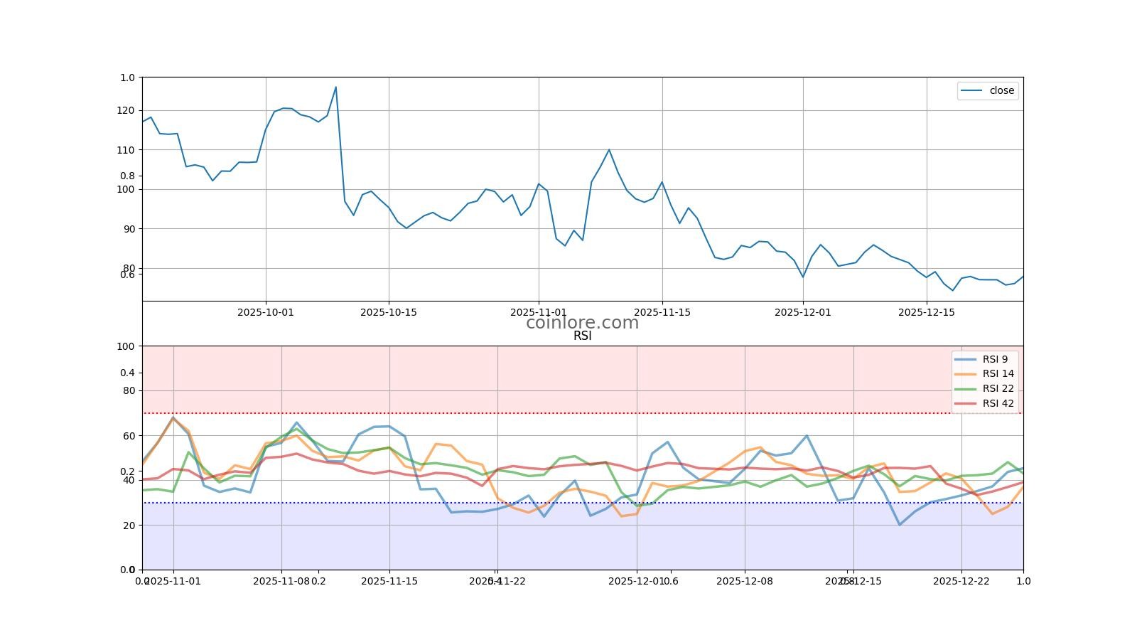 Litecoin RSI indicator
