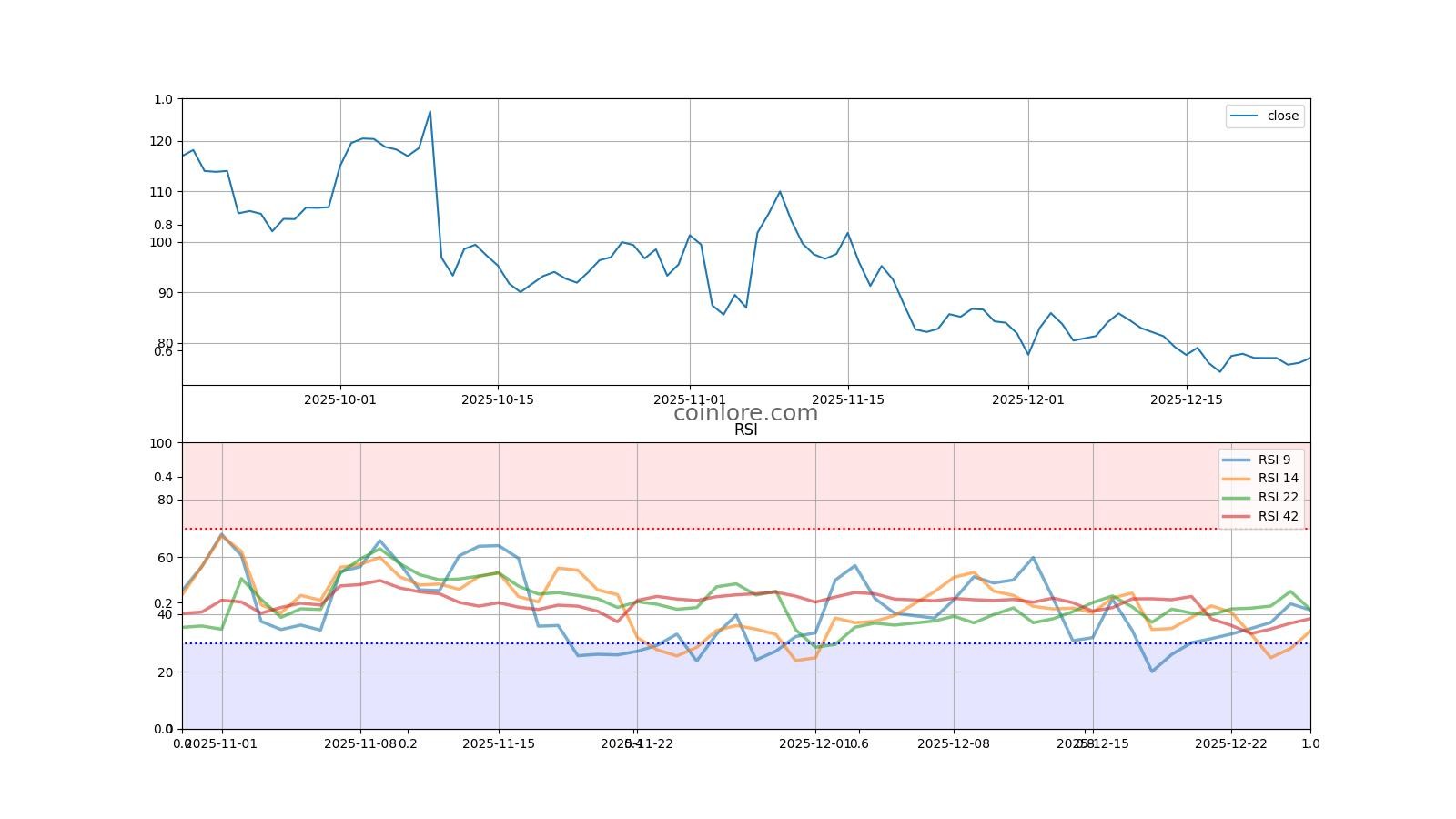 Litecoin RSI indicator
