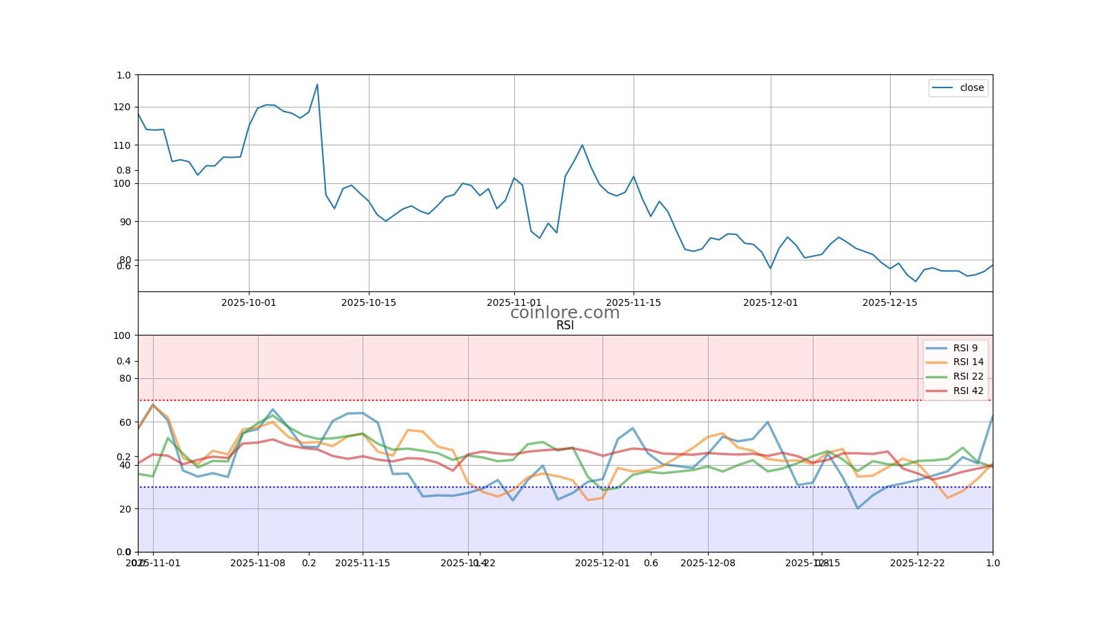 Litecoin RSI indicator