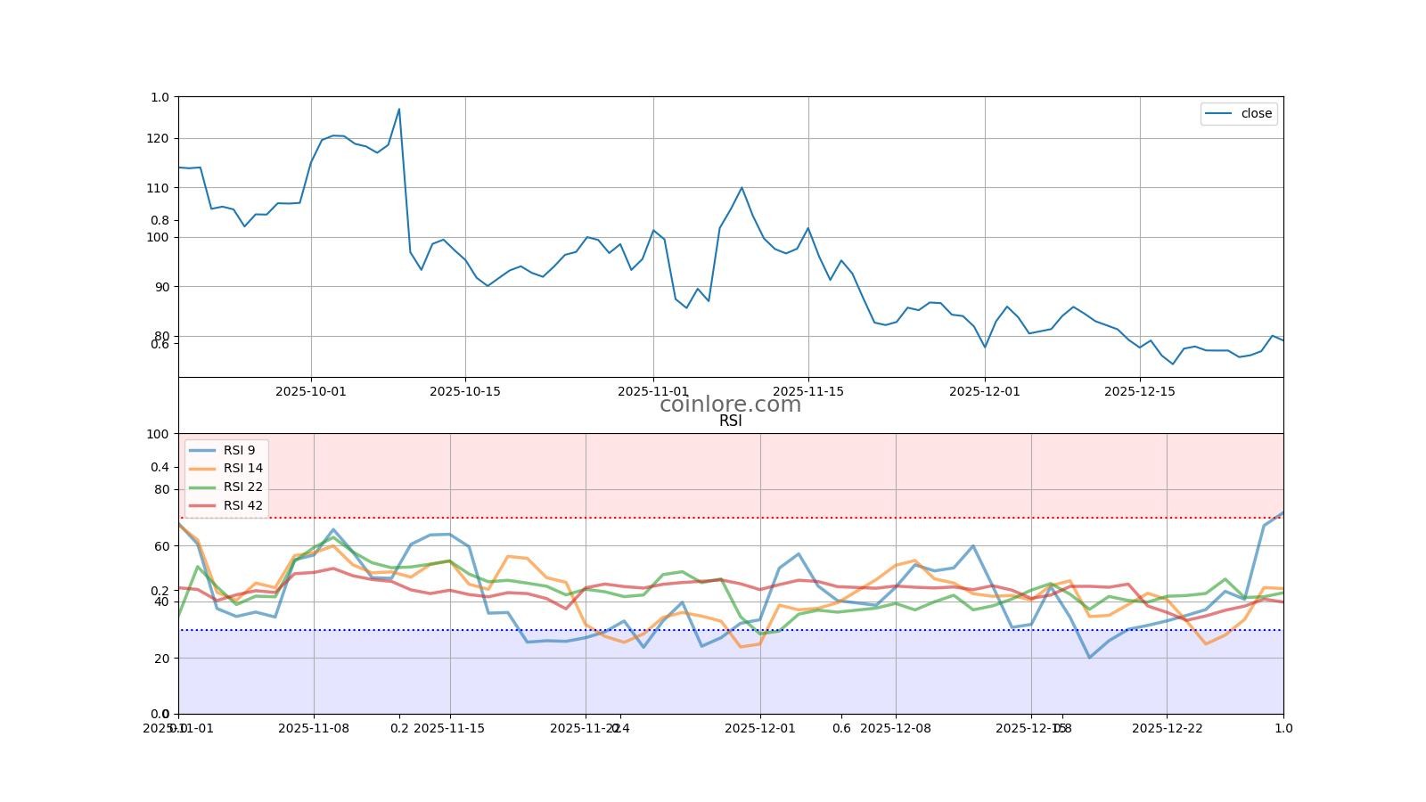 Litecoin RSI indicator
