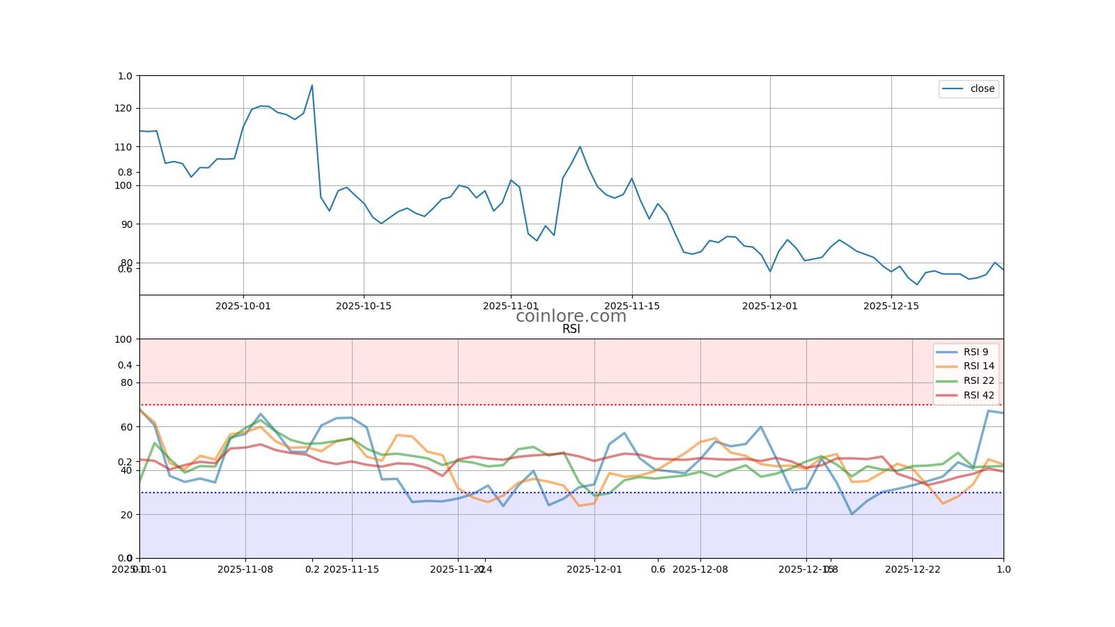 Litecoin RSI indicator