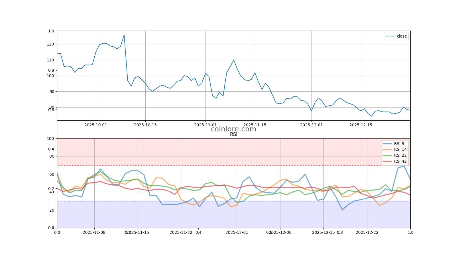 Litecoin RSI indicator