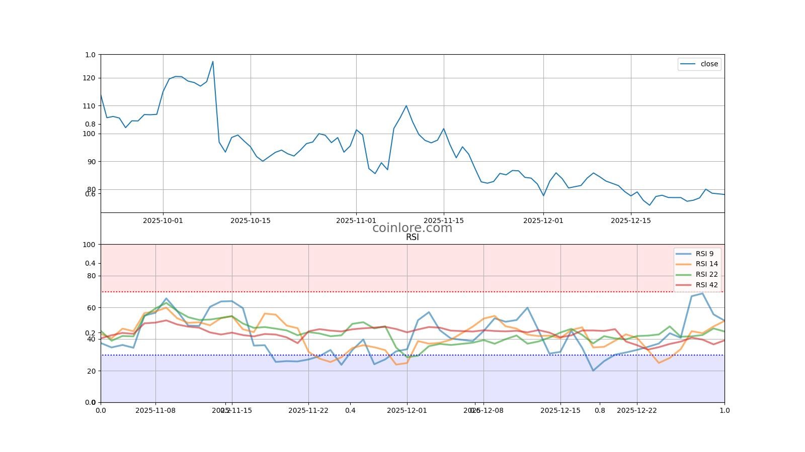 Litecoin RSI indicator