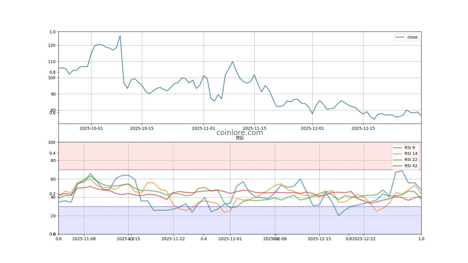 Litecoin RSI indicator