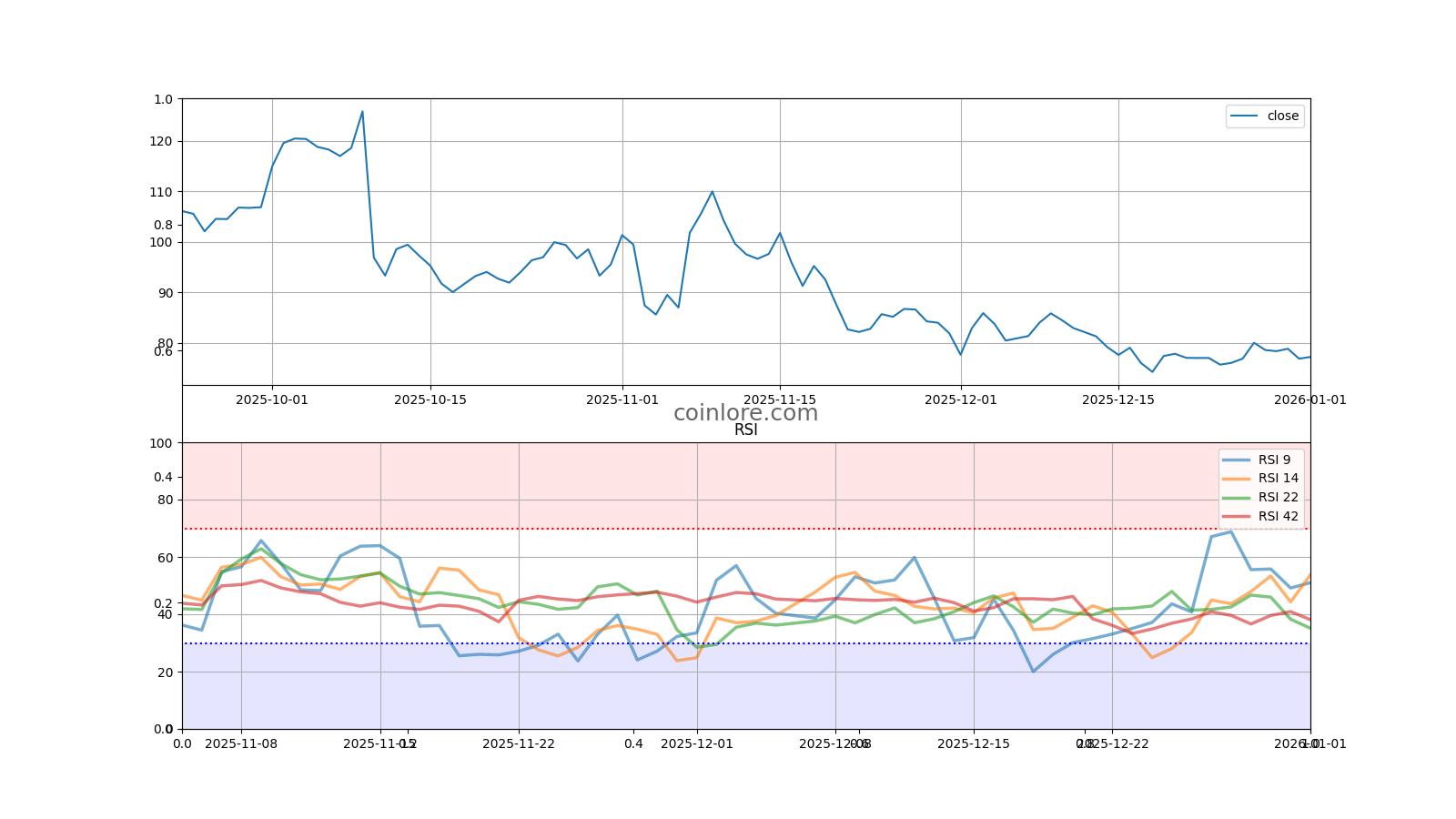 Litecoin RSI indicator