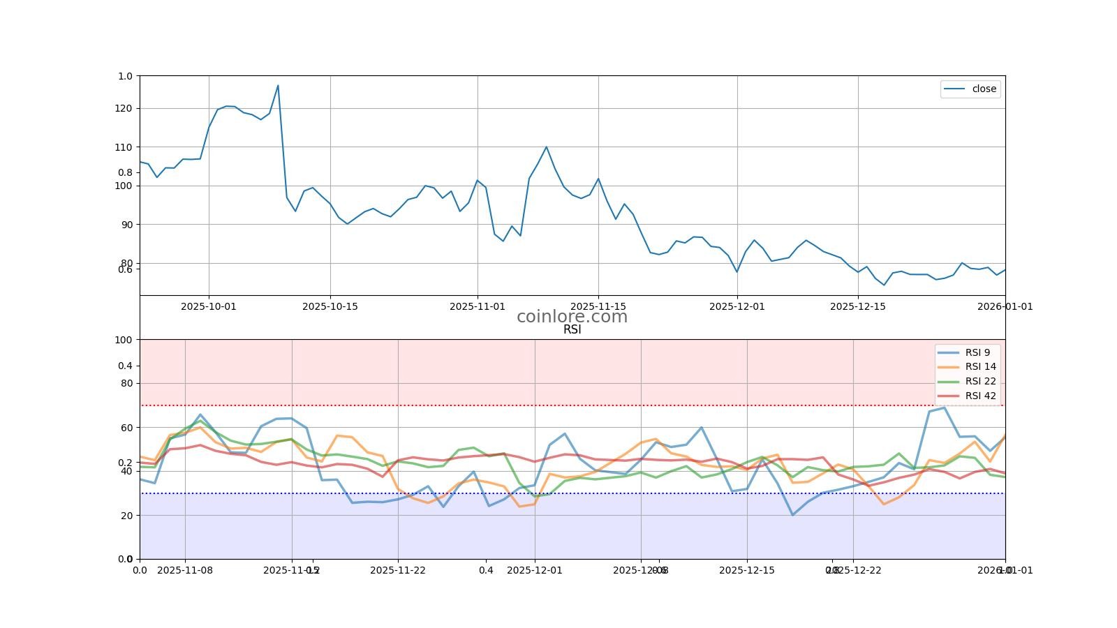 Litecoin RSI indicator