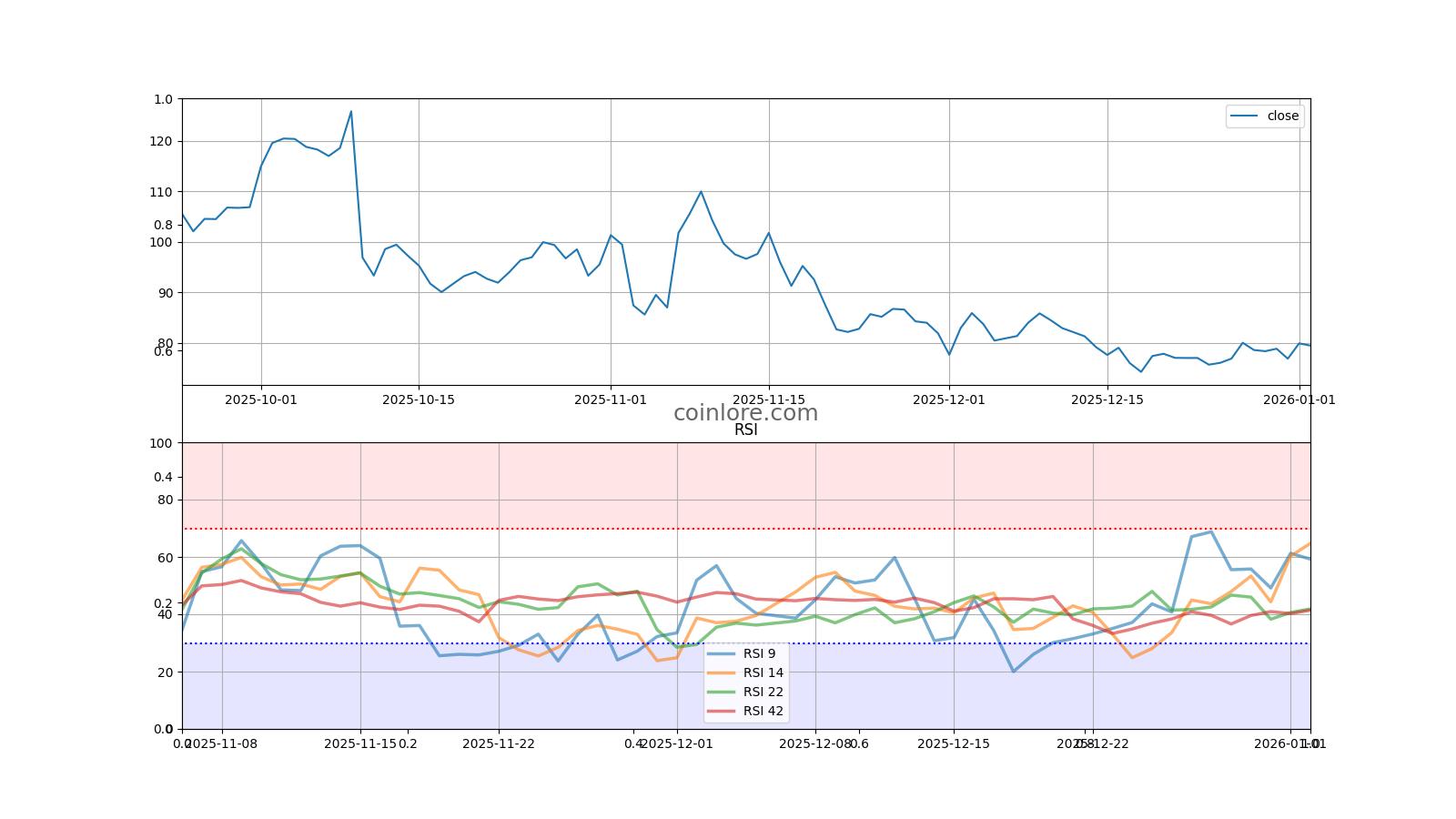 Litecoin RSI indicator