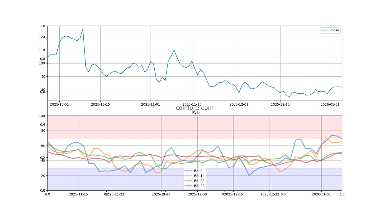 Litecoin RSI indicator