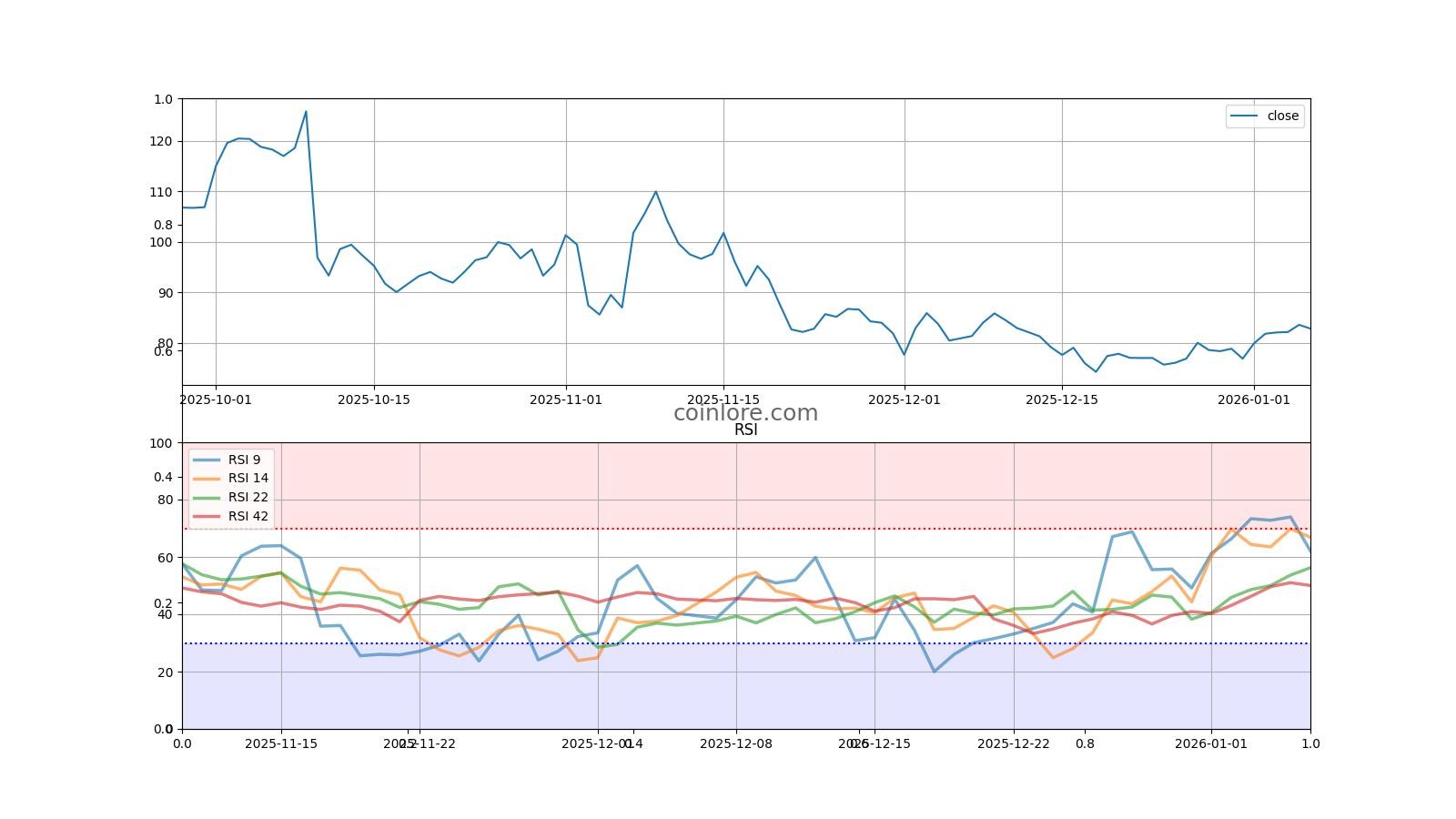 Litecoin RSI indicator