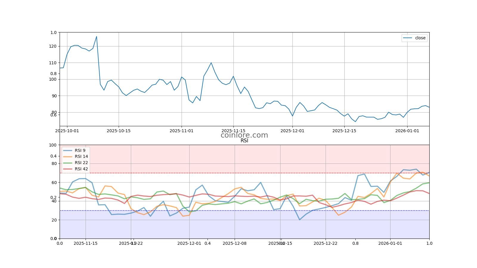 Litecoin RSI indicator