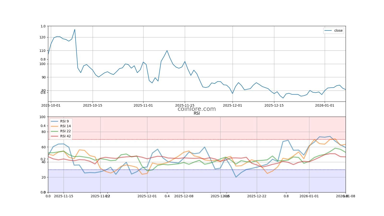 Litecoin RSI indicator