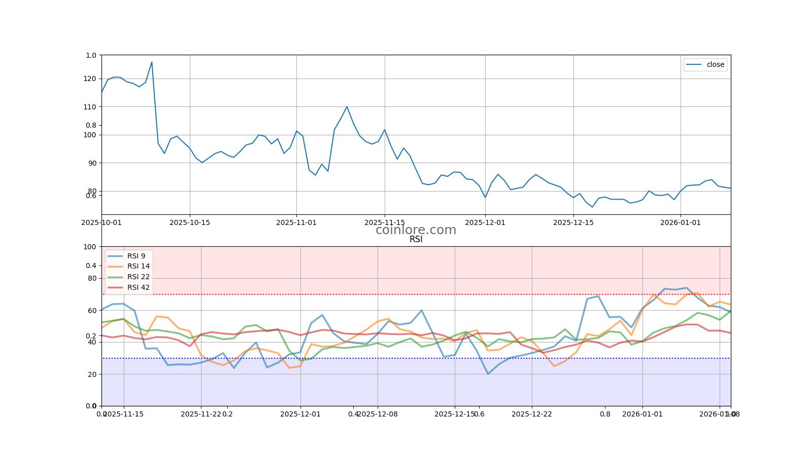 Litecoin RSI indicator