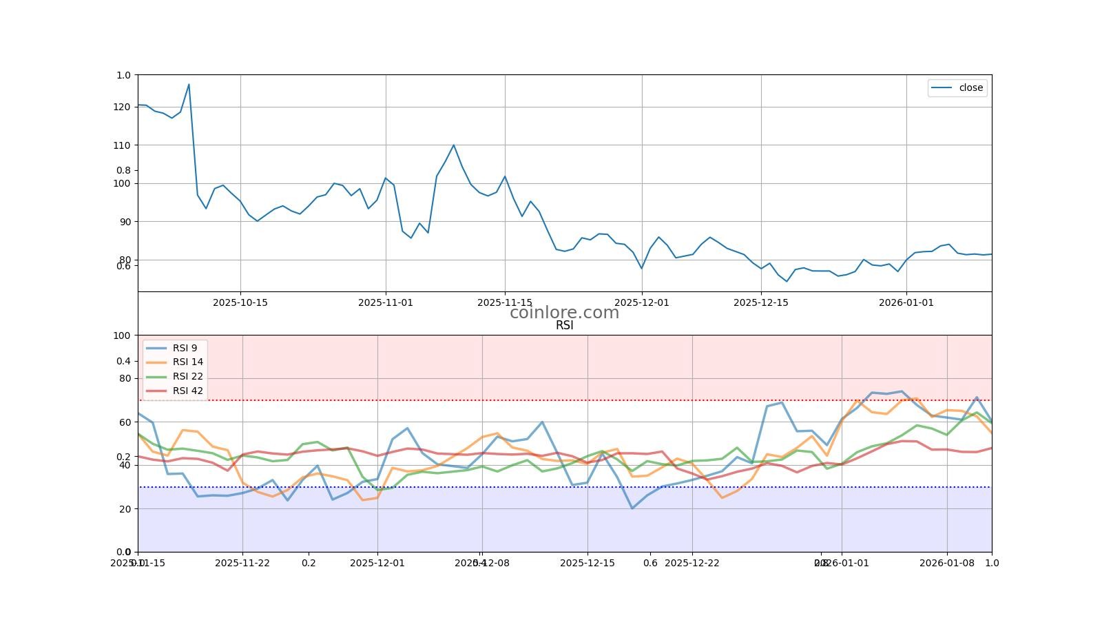 Litecoin RSI indicator