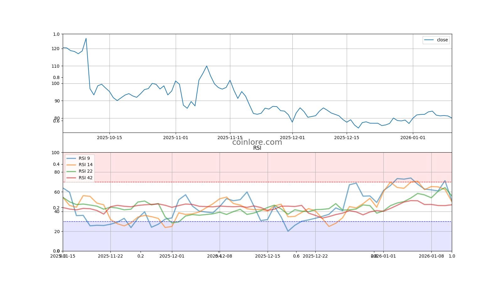 Litecoin RSI indicator