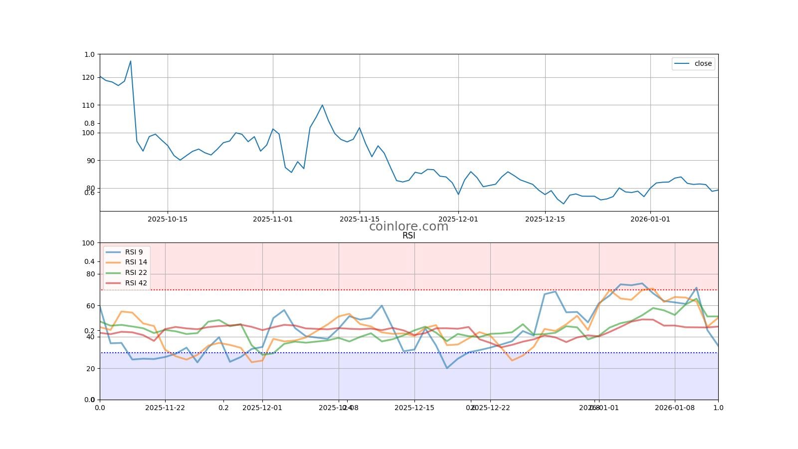 Litecoin RSI indicator