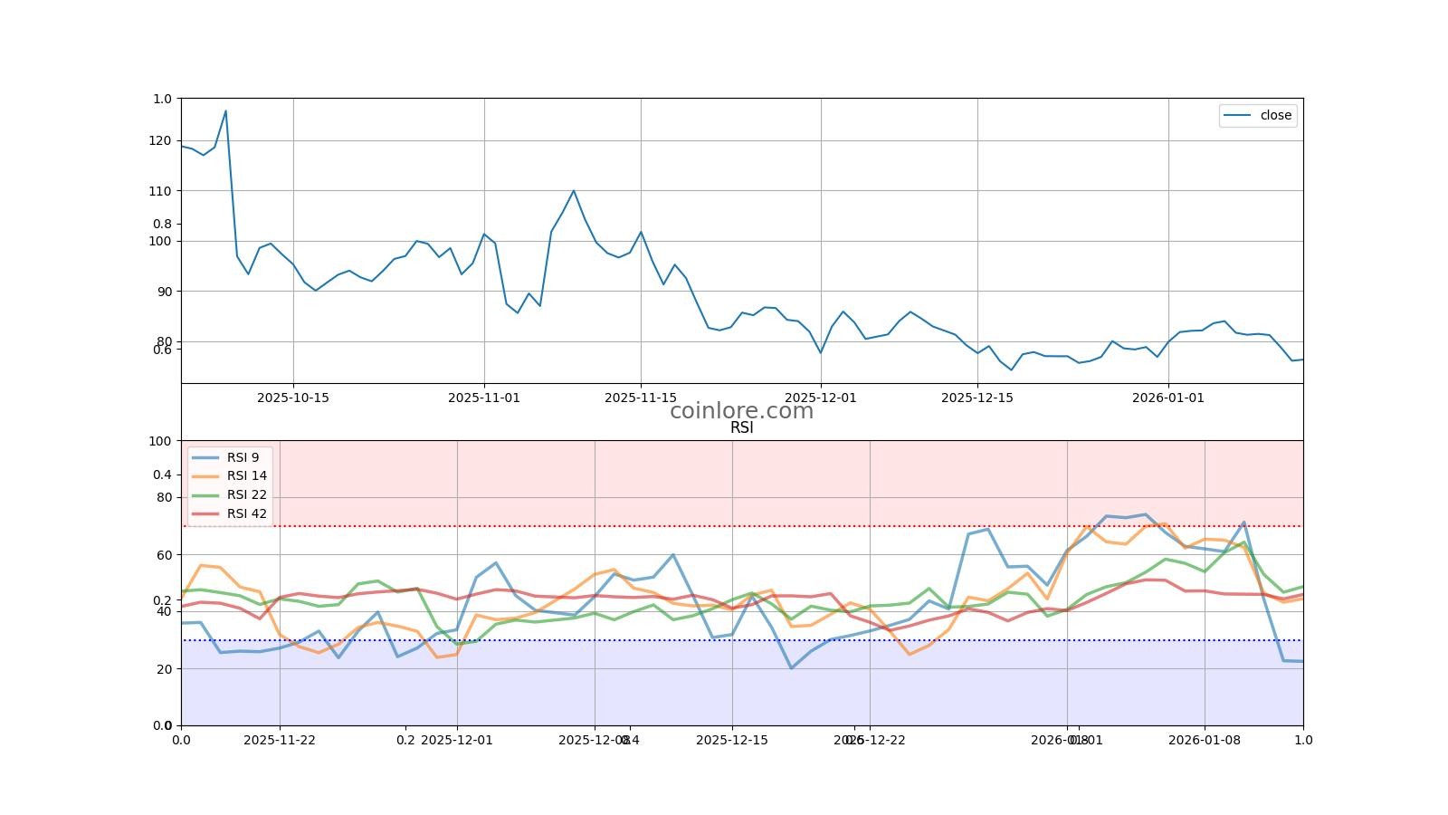 Litecoin RSI indicator