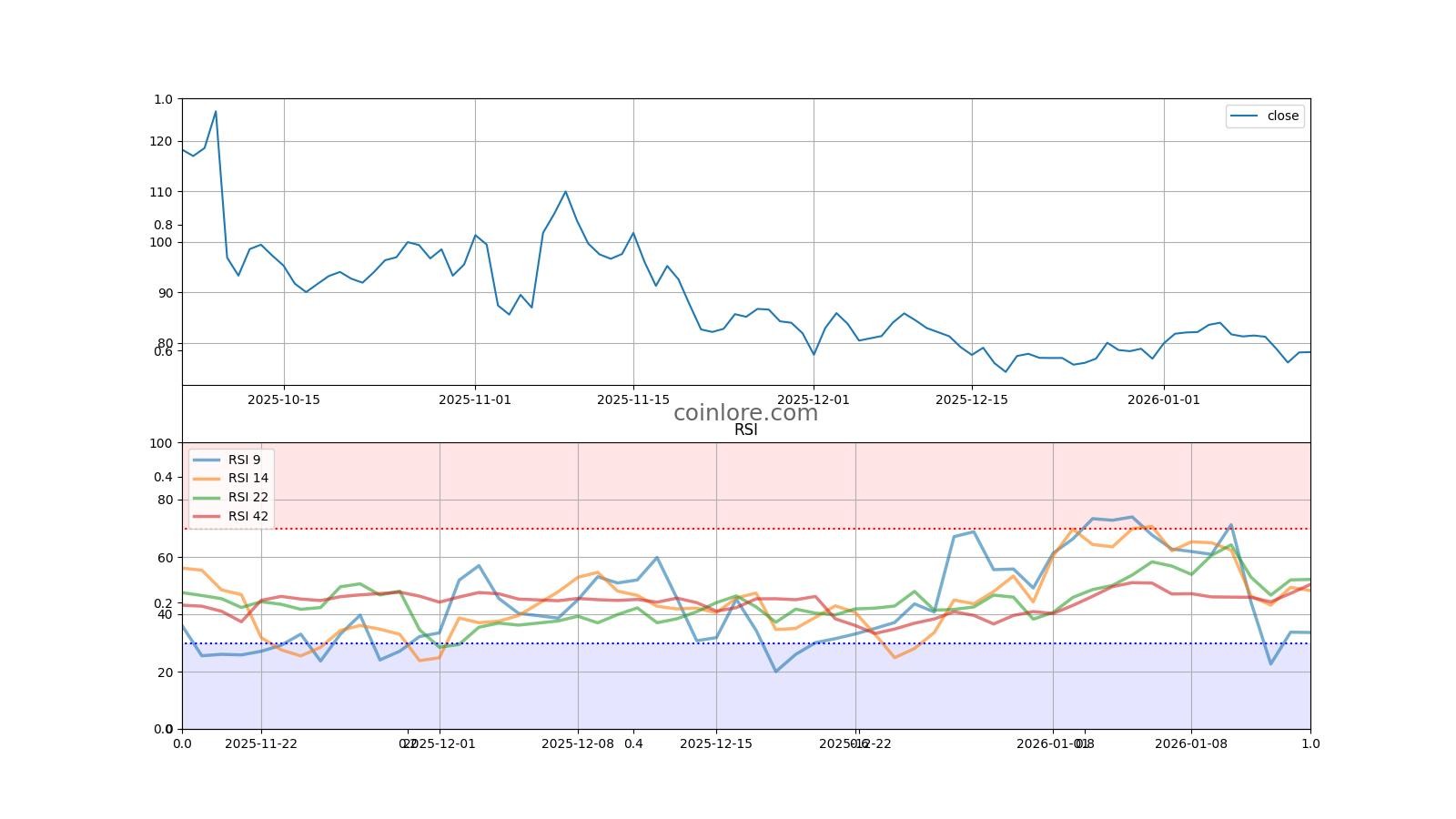 Litecoin RSI indicator