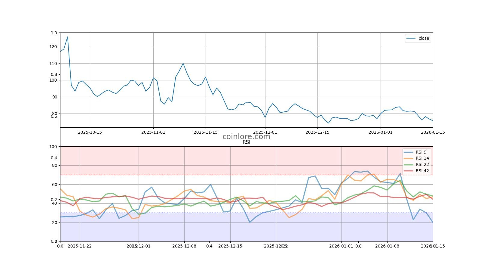 Litecoin RSI indicator