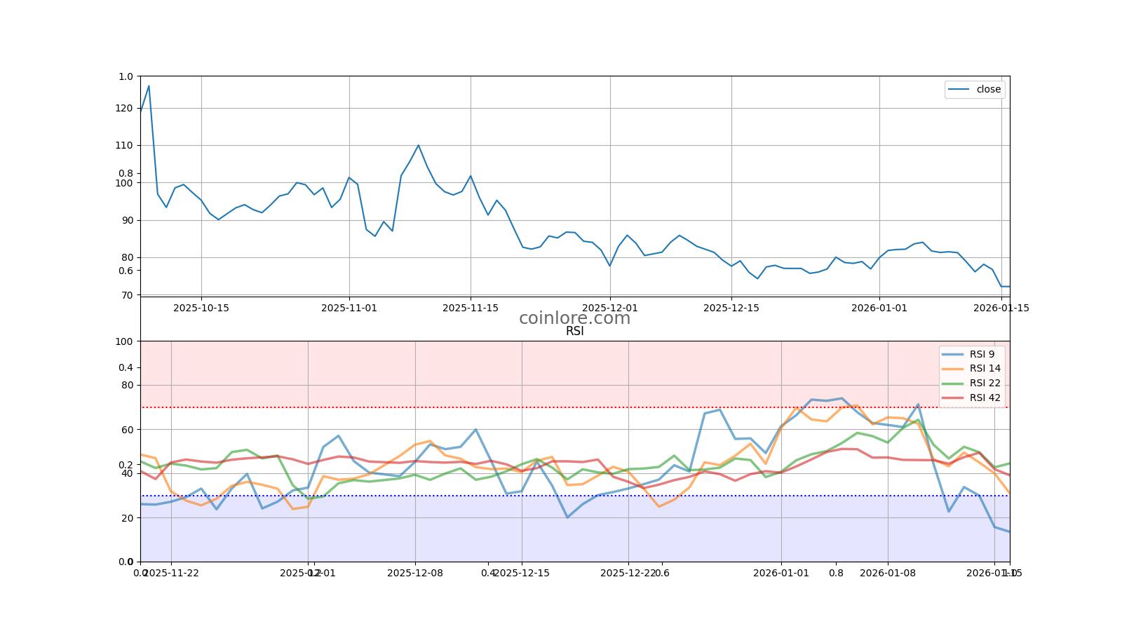 Litecoin RSI indicator