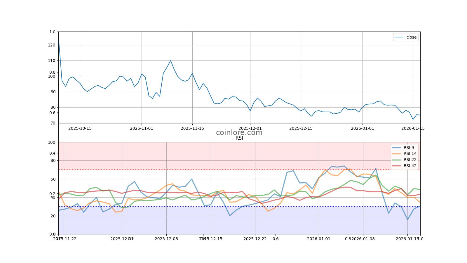 Litecoin RSI indicator