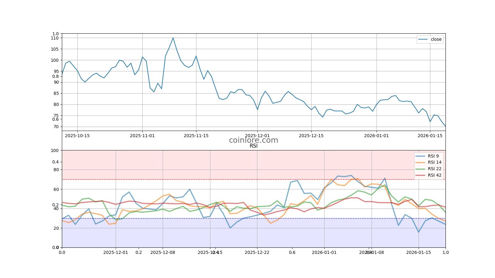 Litecoin RSI indicator