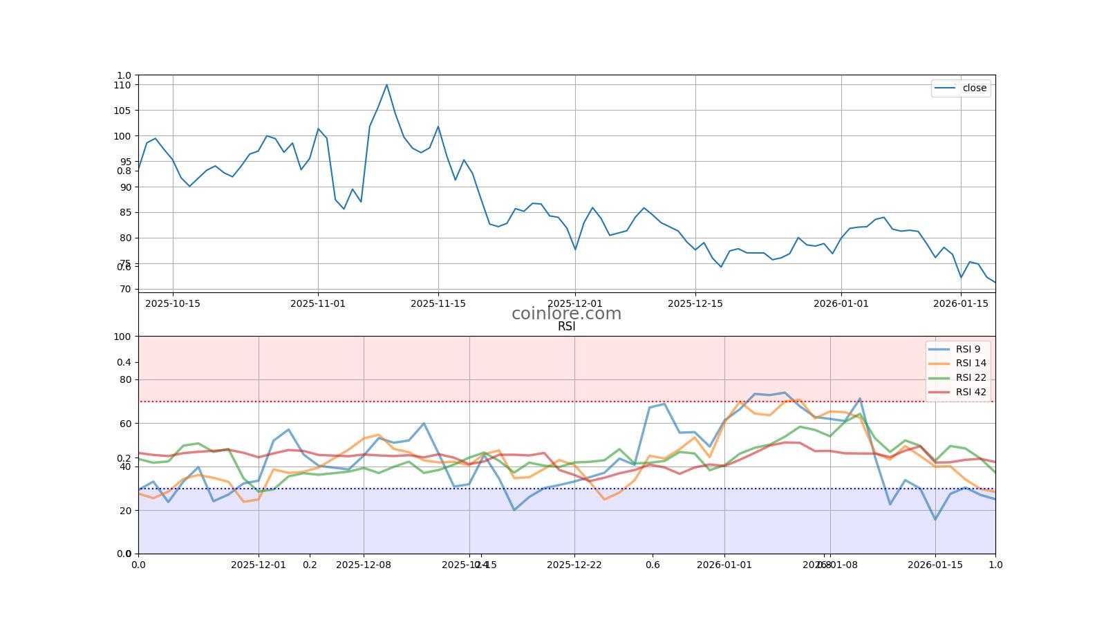 Litecoin RSI indicator