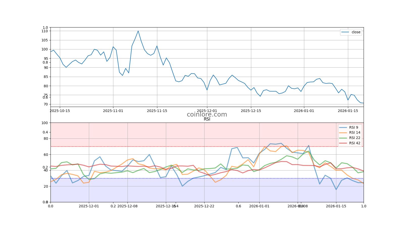 Litecoin RSI indicator