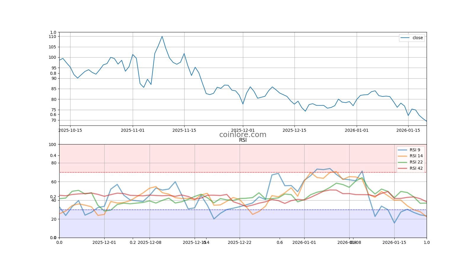 Litecoin RSI indicator