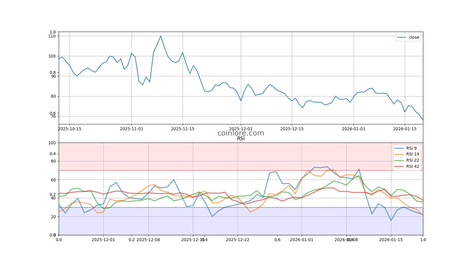 Litecoin RSI indicator