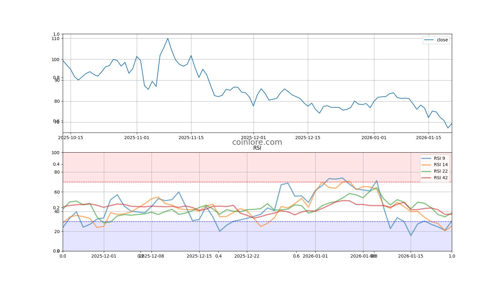 Litecoin RSI indicator