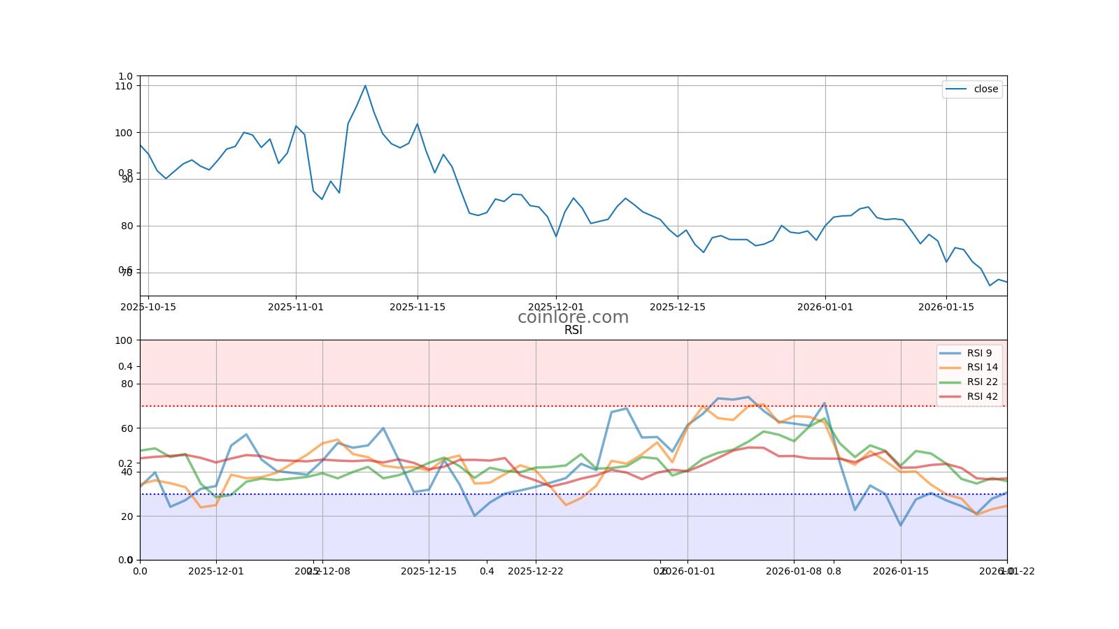 Litecoin RSI indicator