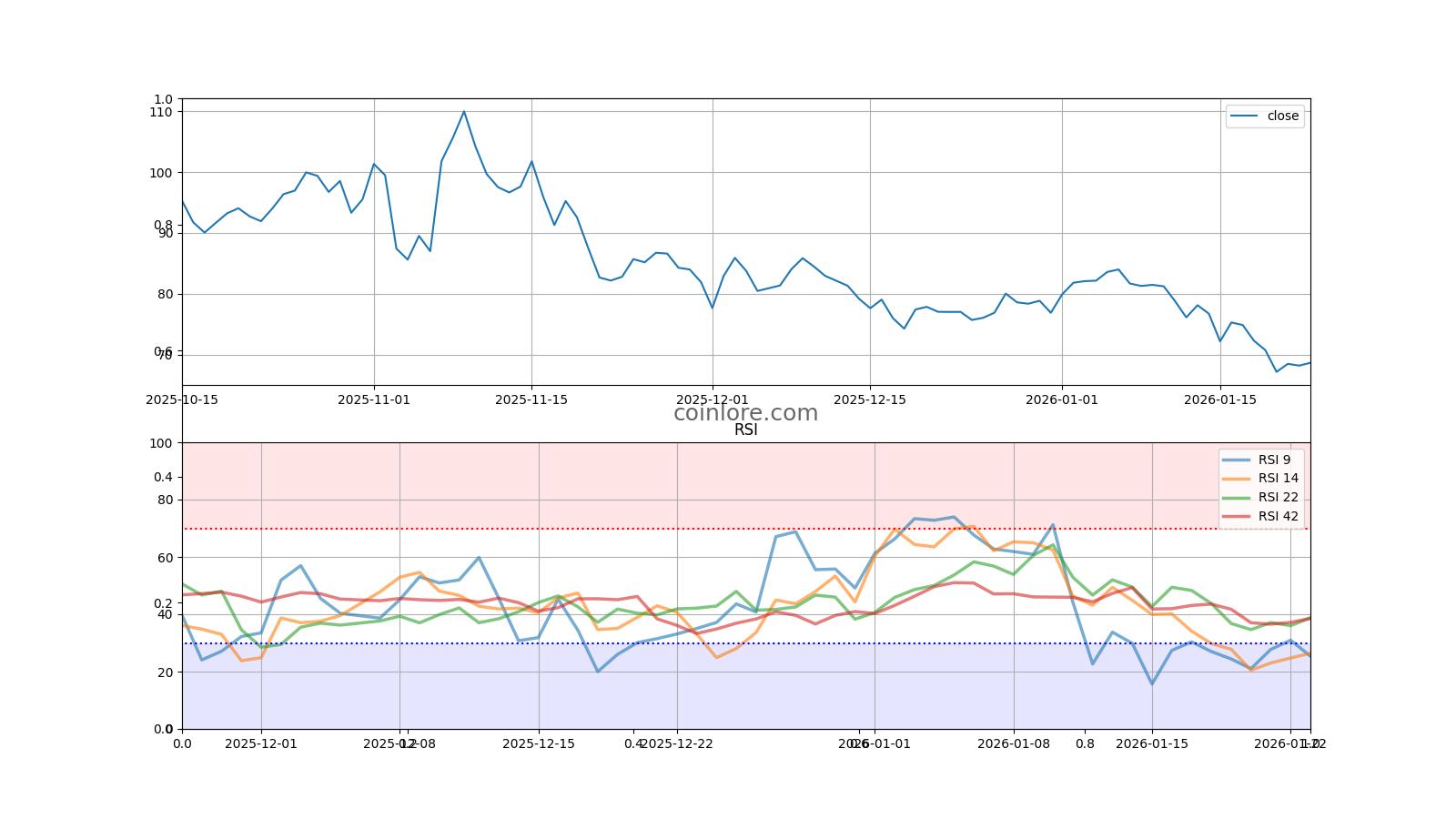 Litecoin RSI indicator