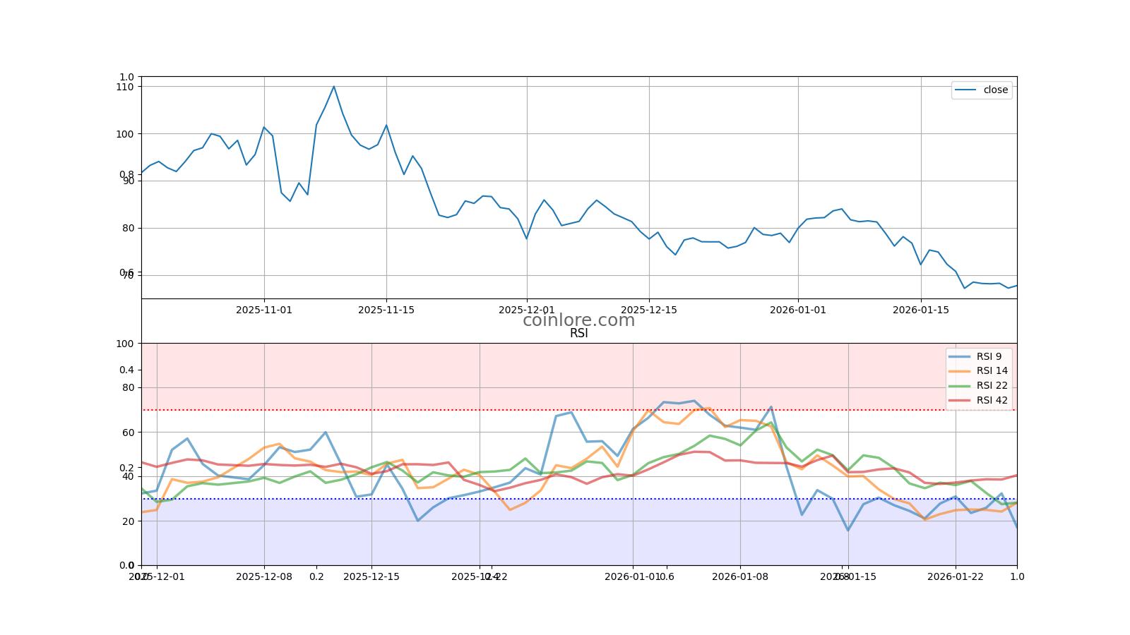 Лайткоин RSI indicator
