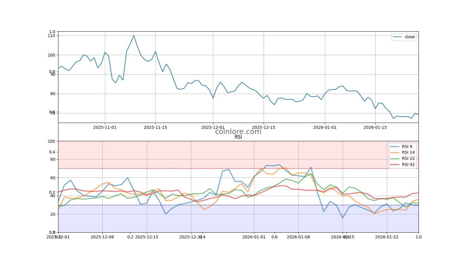 Litecoin RSI indicator