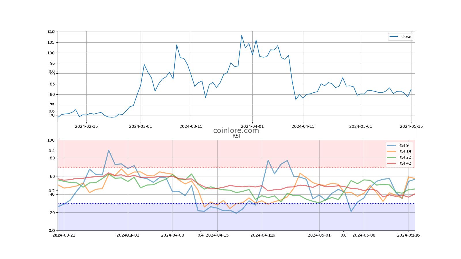 Litecoin RSI indicator