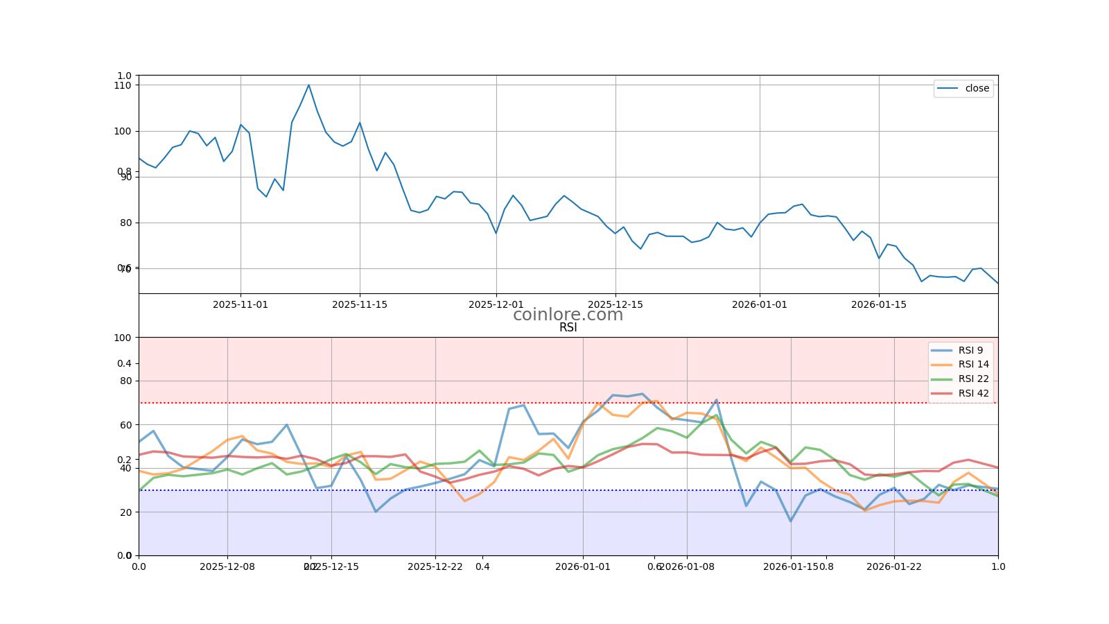 Litecoin RSI indicator