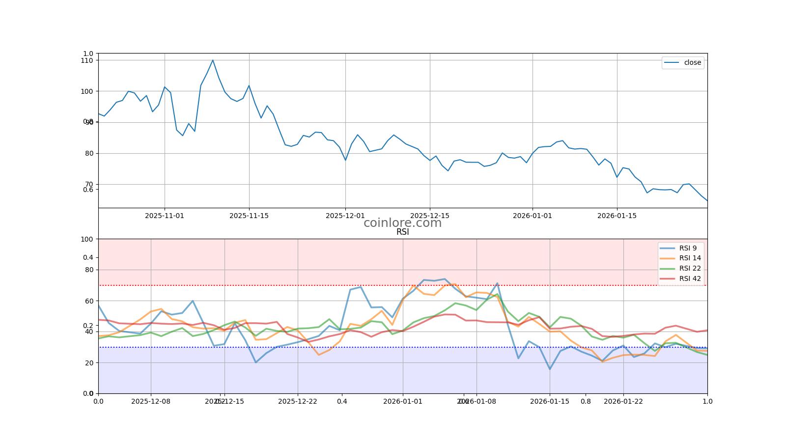 莱特币 RSI indicator