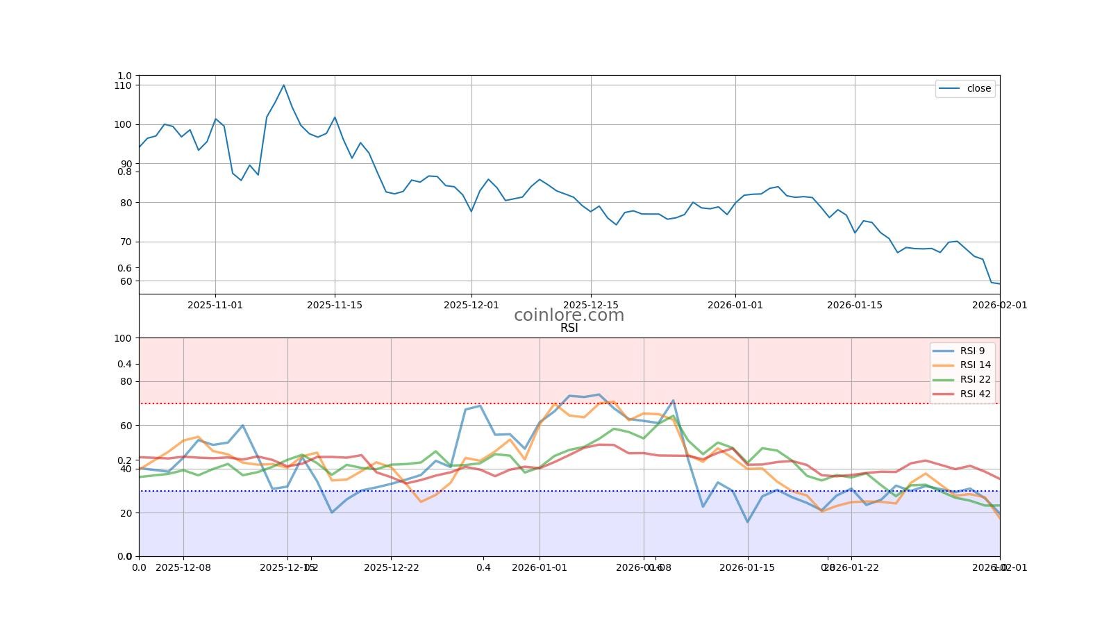 Litecoin RSI indicator