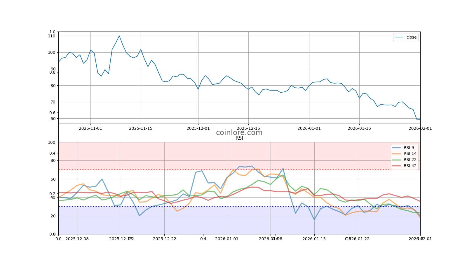 Litecoin RSI indicator