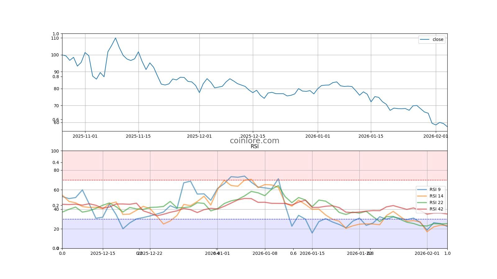 Лайткоин RSI indicator