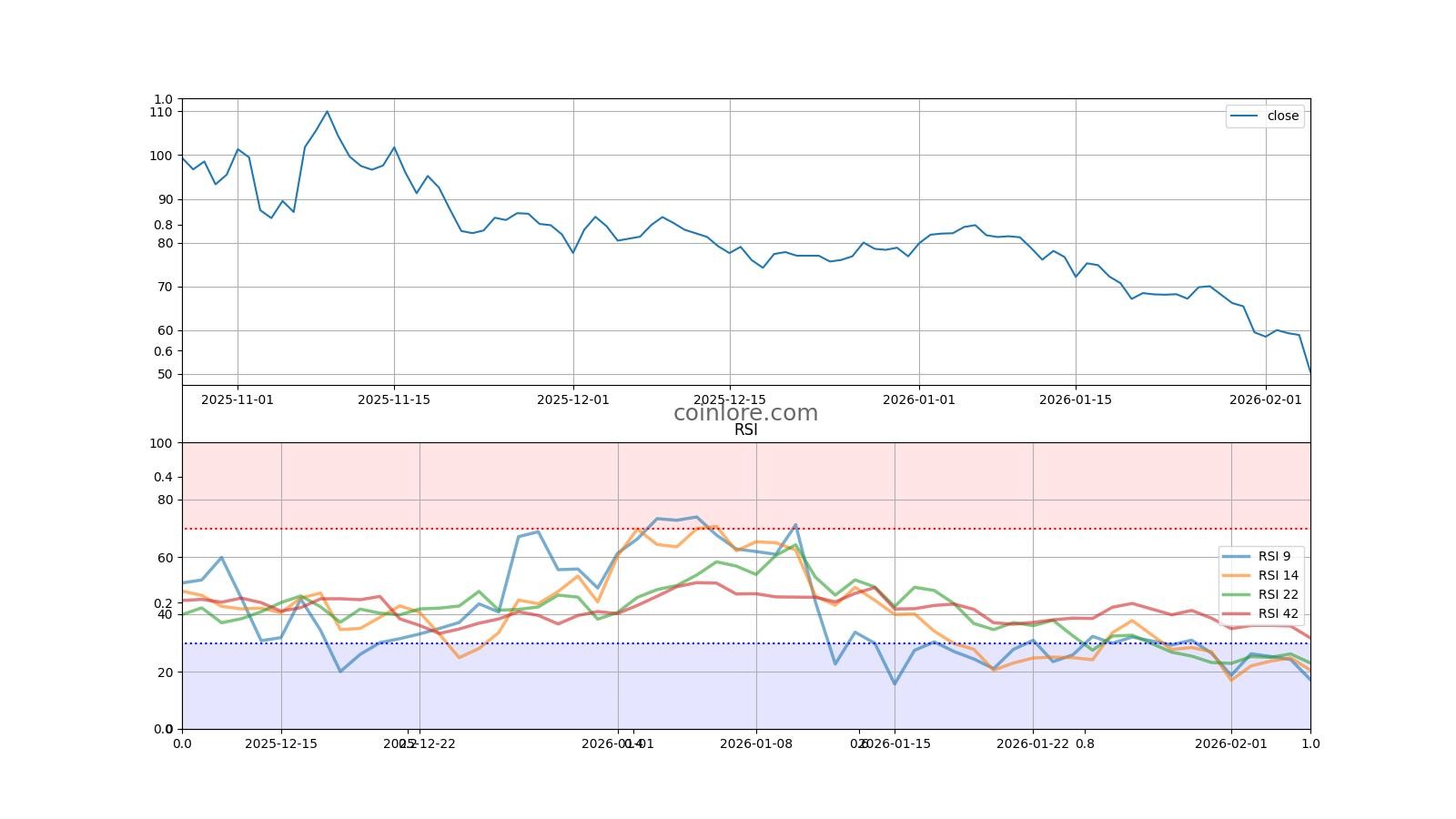 Litecoin RSI indicator