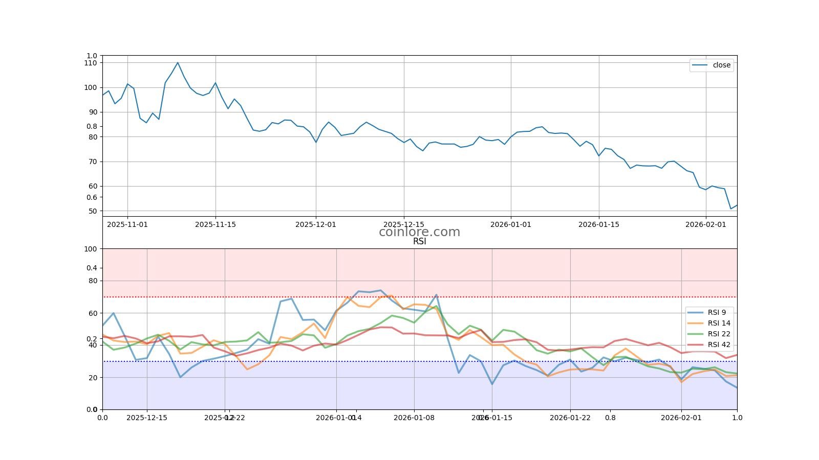 Litecoin RSI indicator